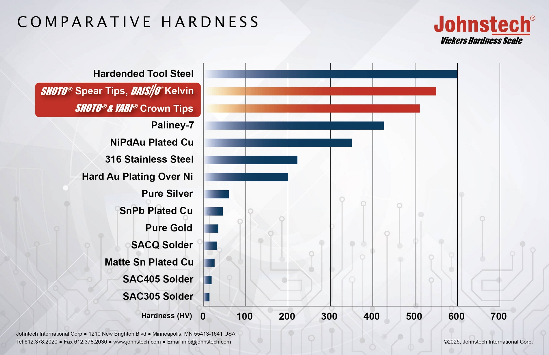 hardness scale infograph - Johnstech